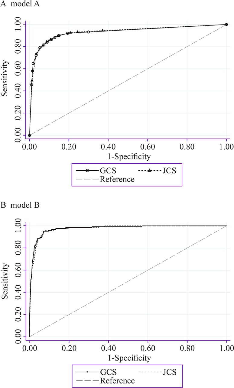 Validation of the Japan Coma Scale for the prediction of mortality in ...