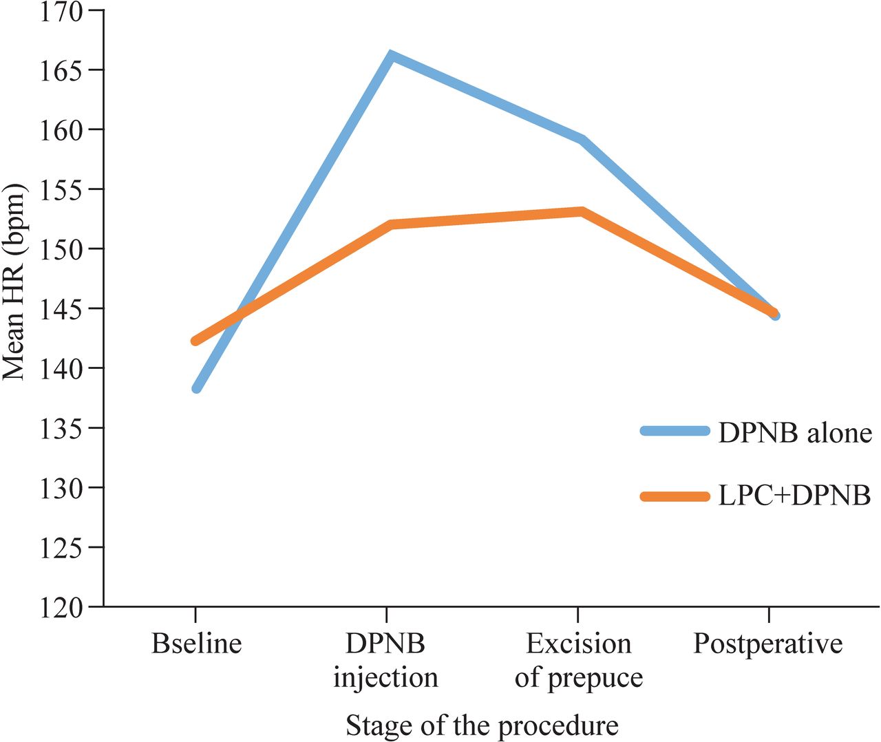 Comparison of dorsal penile nerve block alone and in combination with ...