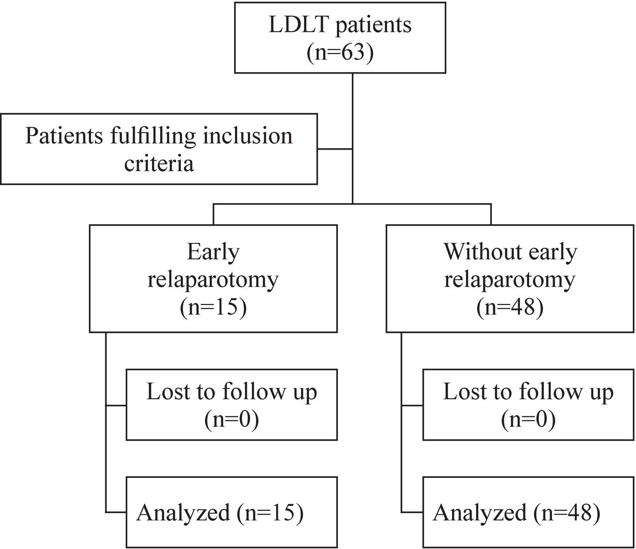 Early relaparotomy following pediatric living-donor liver ...