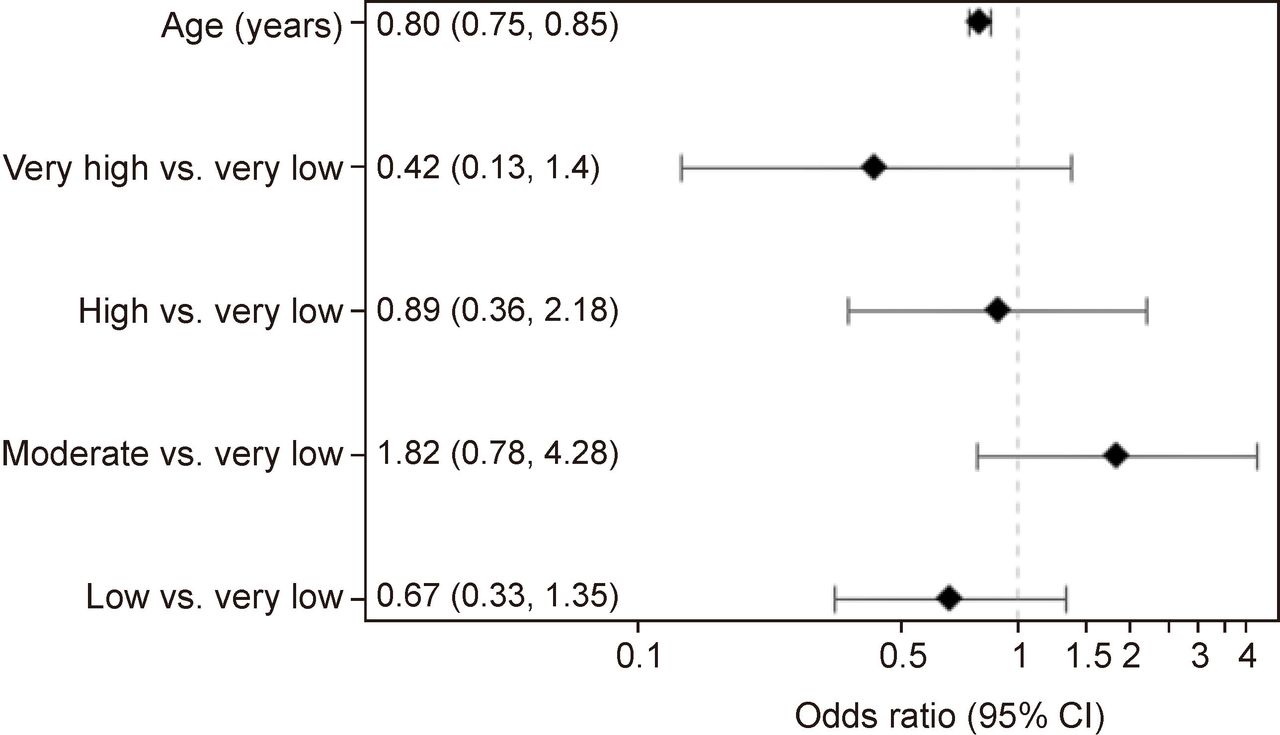 Childhood opportunity and appropriate use of child safety restraints in ...