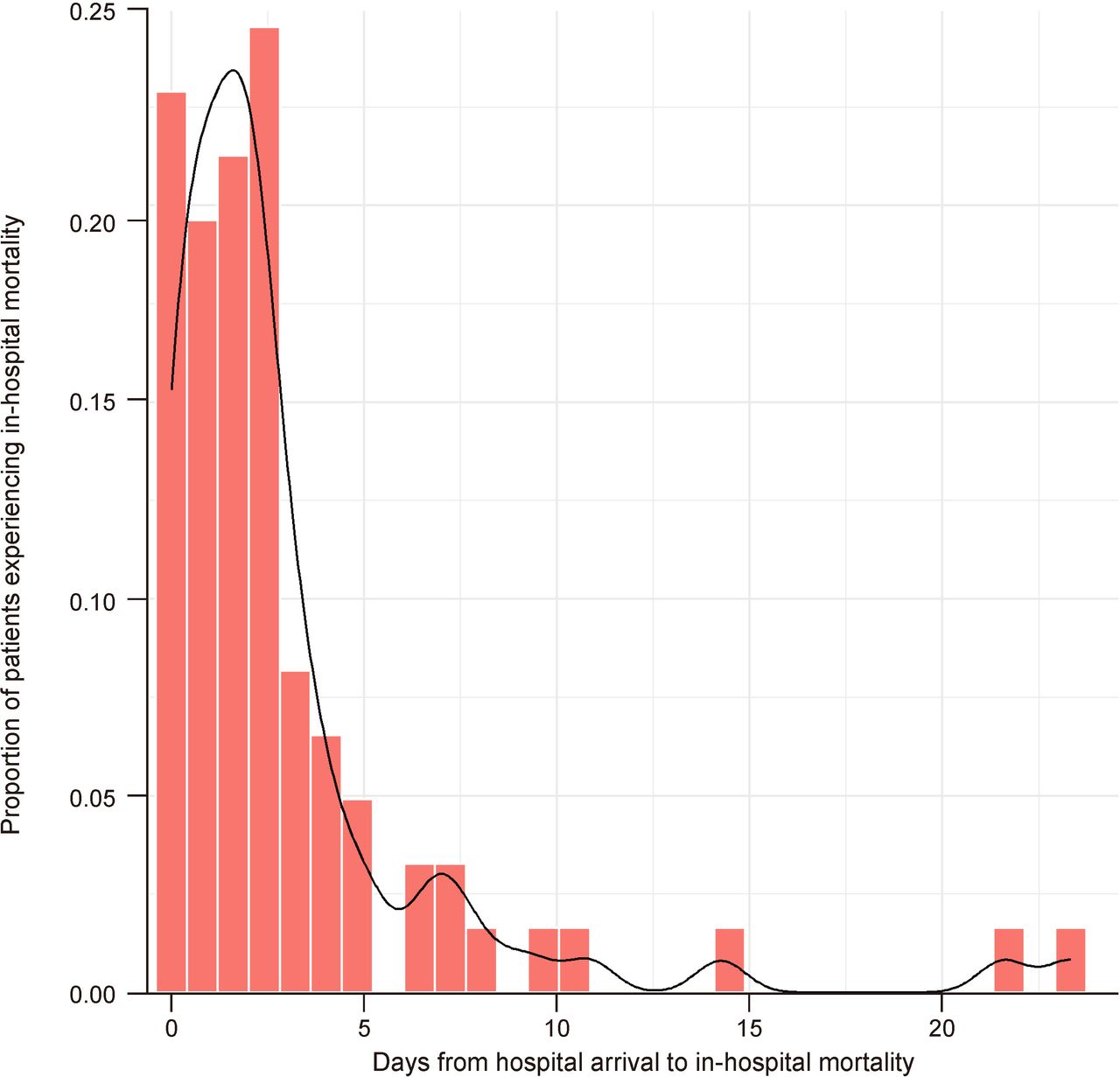 Association of initial assessment variables and mortality in severe ...