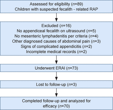 Endoscopic retrograde appendiceal irrigation for children with ...